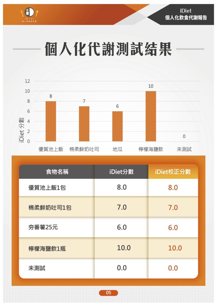 不只瘦身一時，助你健康體態一輩子 - iDiet個人化飲食守則